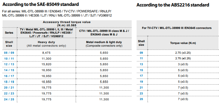 Backshell's tightening torque values - MIL circular connectors – Help ...