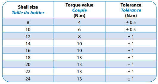 Backshell's tightening torque values - MIL circular connectors – Help ...